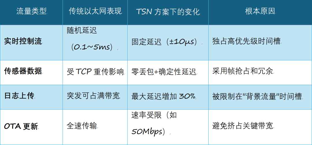 AP AUTOSAR 中TSN技术深度解析 - 知乎
