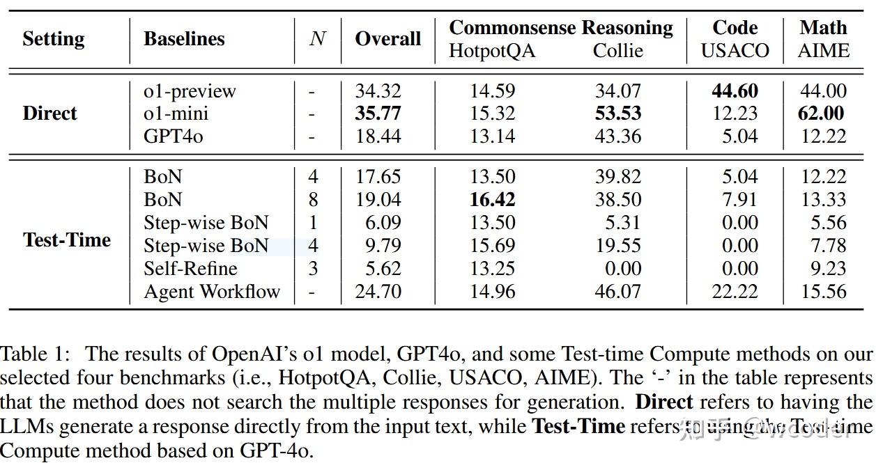【部分翻译】“A COMPARATIVE STUDY ON REASONING PATTERNS OF OPENAI’S o1 MODEL” 一项关于OpenAI-o1模型推理模式的比较研究 - 知乎