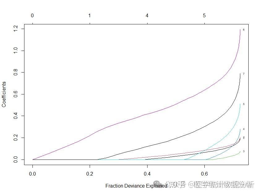 R语言glmnet包分别拟合二分类logistic模型的lasso回归和岭回归 - 知乎