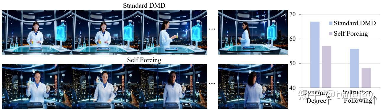 Causal Forcing：解决自回归视频生成的“架构鸿沟”，让蒸馏回归本质 - 知乎