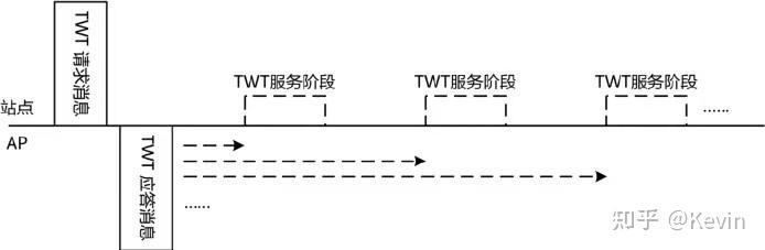 WiFi6中的TWT（目标唤醒时间） - 知乎