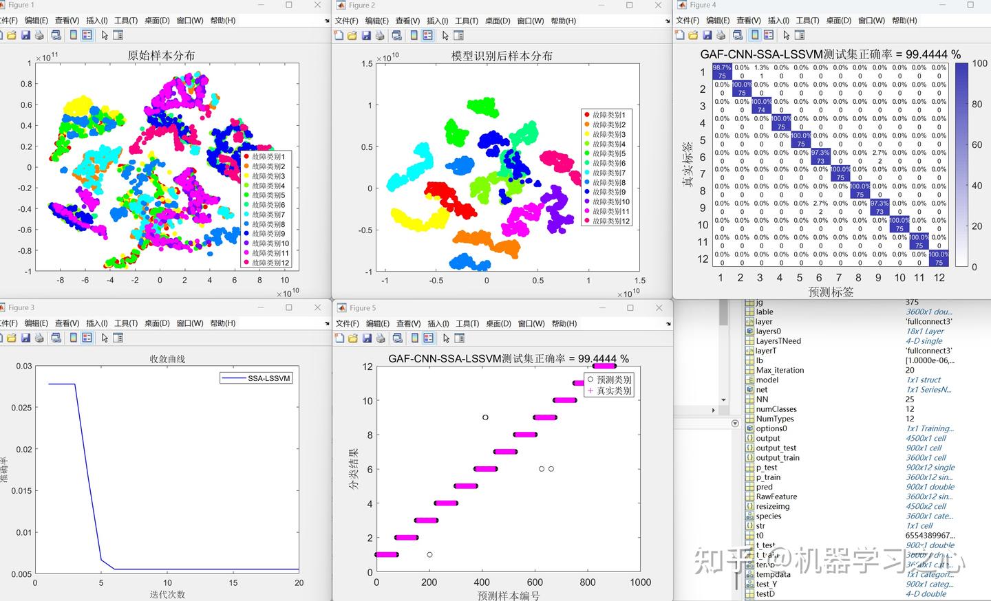 GAF-CNN-SSA-LSSVM故障诊断/分类预测，附带模型研究报告（Matlab） - 知乎