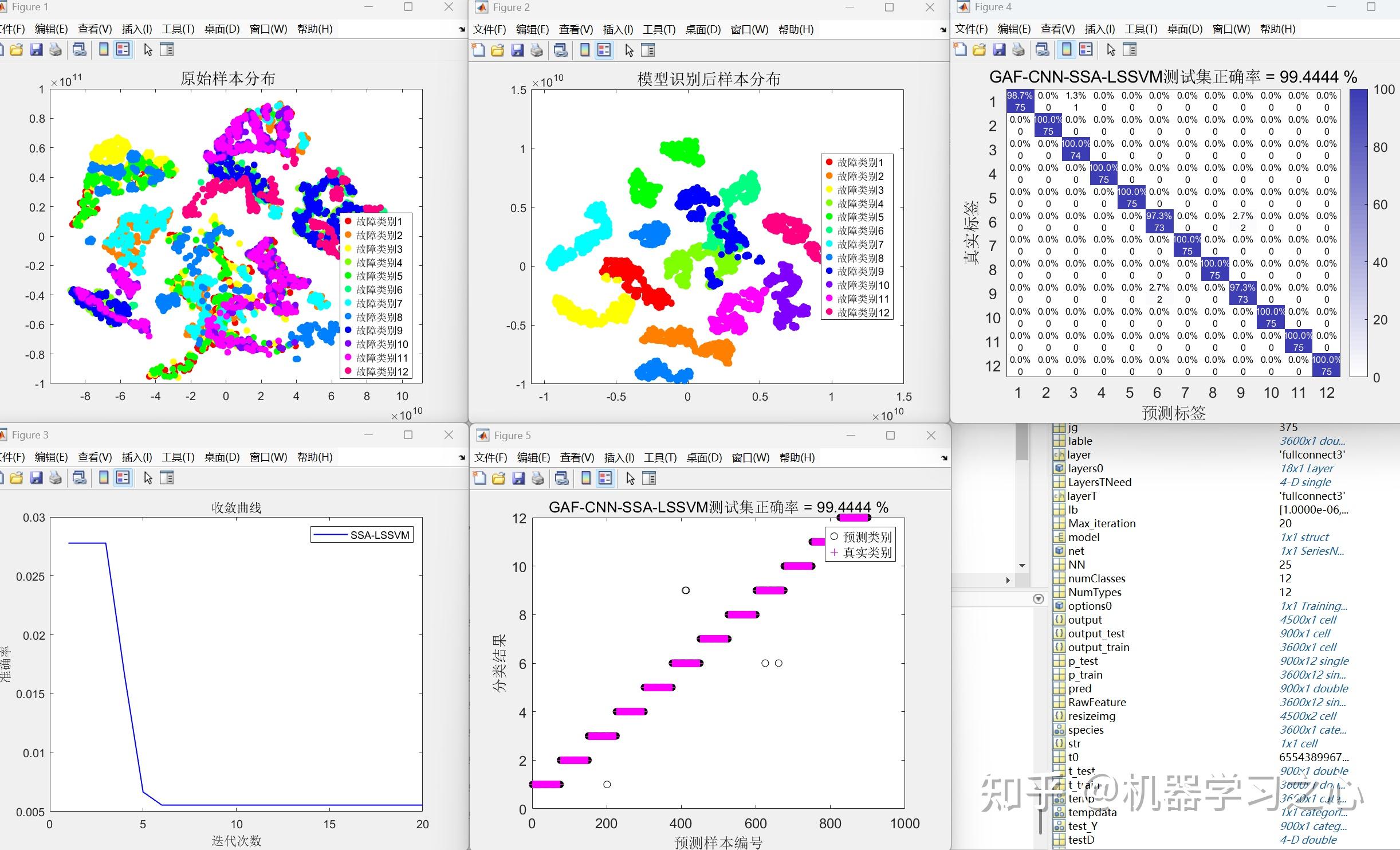 GAF-CNN-SSA-LSSVM故障诊断/分类预测，附带模型研究报告（Matlab） - 知乎
