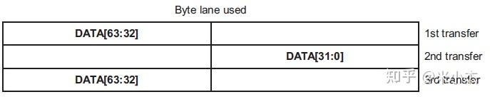 AXI协议详解(9)-数据总线 - 知乎