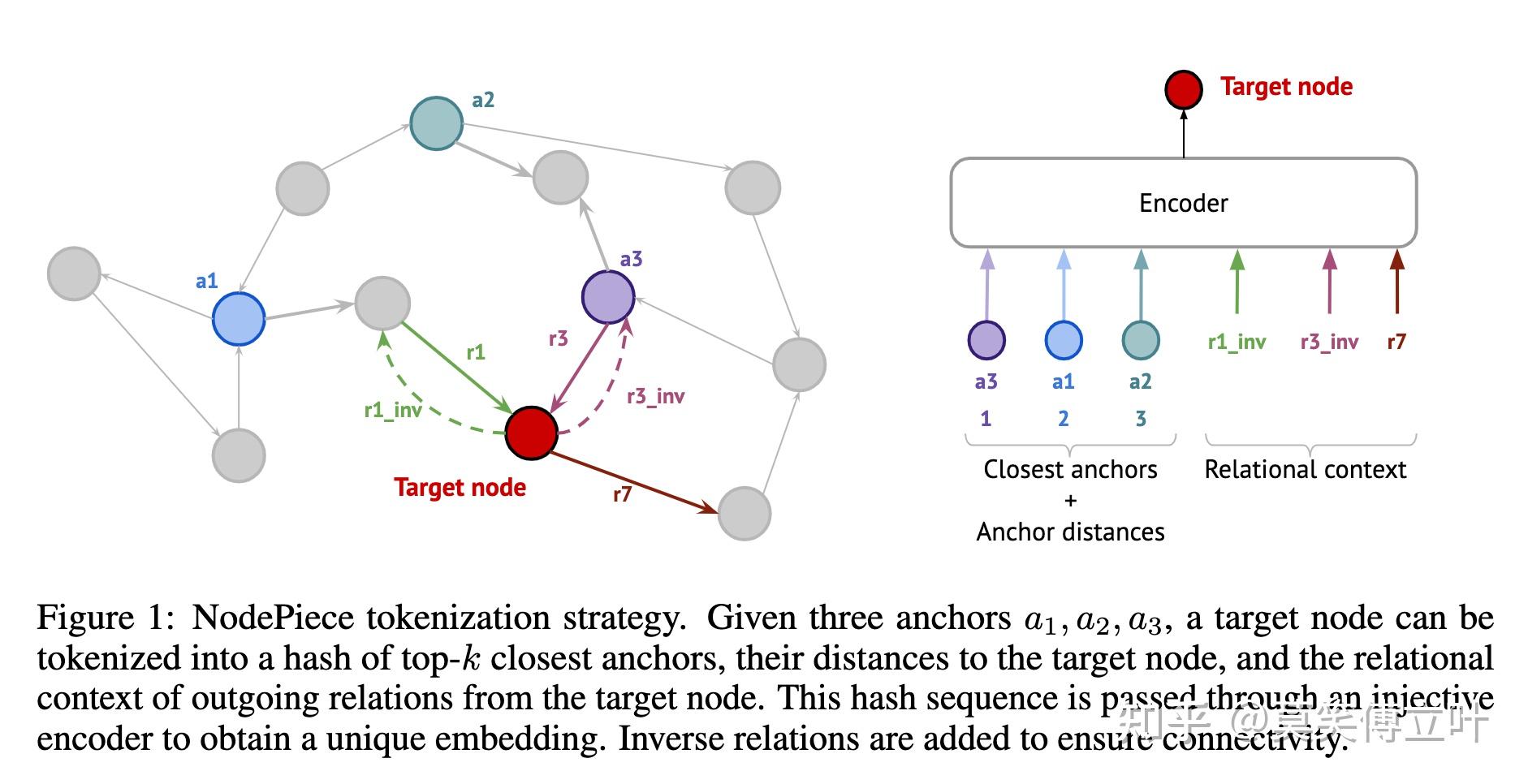 [知识图谱] NodePiece: Compositional and Parameter-Efficient Representations of Large Knowledge ...