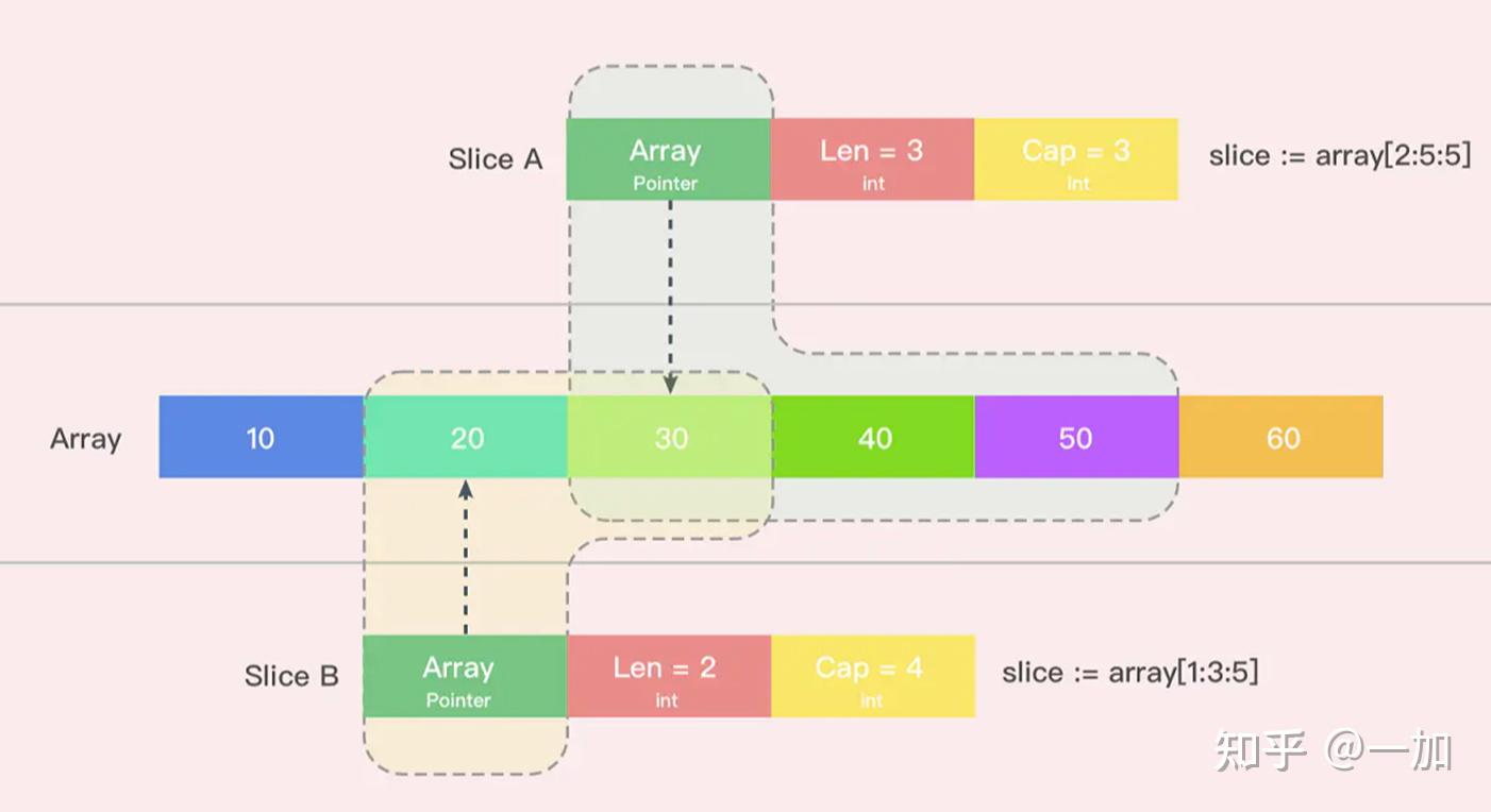 一文彻底理解Go Slice底层和源码（二） - 知乎