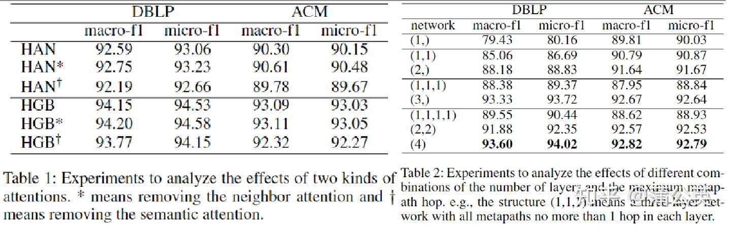 高性能的异构图神经网络：Simple and Efficient Heterogeneous Graph Neural Network - 知乎