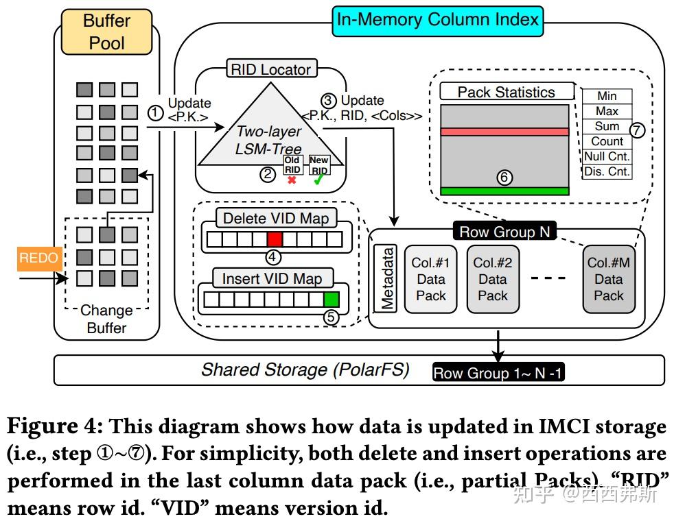 [SIGMOD2023] PolarDB-IMCI: A Cloud-Native HTAP Database System at ...