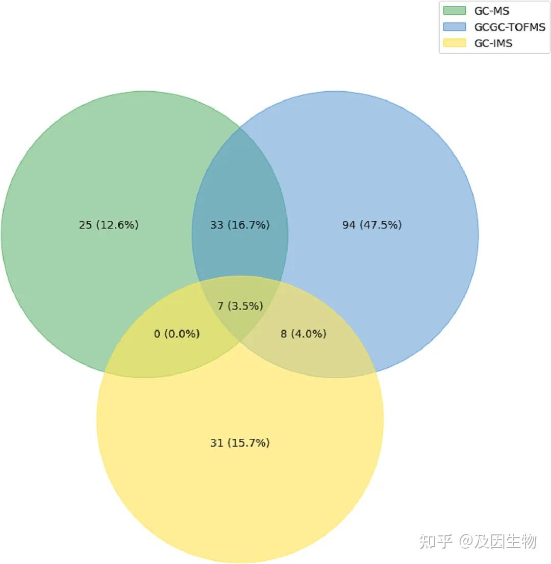 Food Chemistry丨使用 GC-MS、GC × GC-TOF-MS、GC-IMS、电子鼻和电子舌解锁烤羊肉串风味 - 知乎