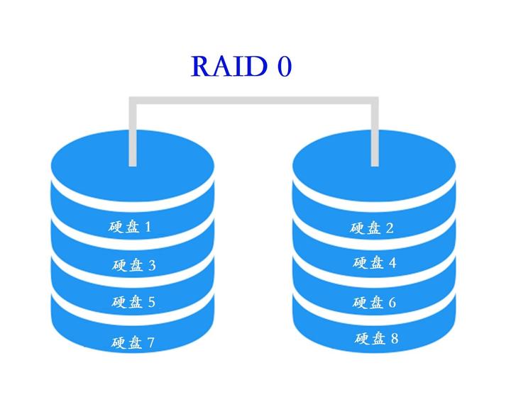 RAID0后读写性能会变为单块硬盘的N倍？intel、AMD双平台实战 - 知乎