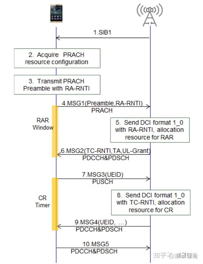 5G SA基本信令流程及45G互操作信令详解 - 知乎
