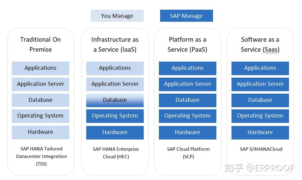 SAP S/4 HANA On-premise与云版本对比 - 知乎