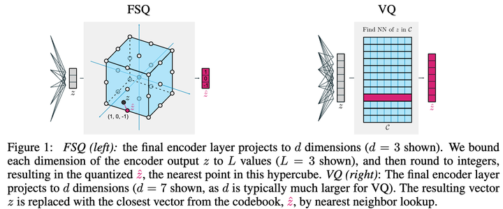 63. FSQ: 图像生成领域中向量量化（VQ）的优化方案 - 知乎