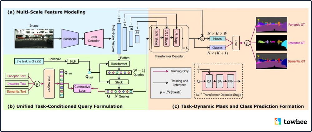 【CVPR 2022】OneFormer ：一个 Transformer 搞定通用图像分割 - 知乎