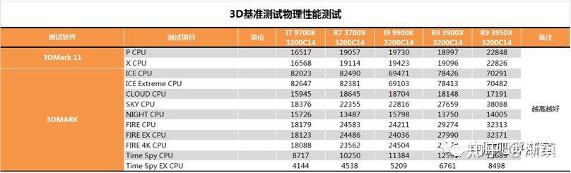 【茶茶】R9默秒全？AMD R9 3950X测试报告 - 知乎