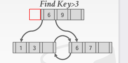 CMU 15445 Project2 B+TREE | 简单的谈一谈B+树 - 知乎