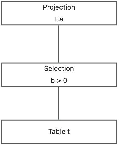 tinysql project2: Parser - 知乎