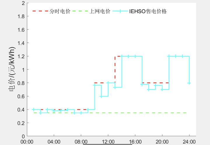 基于主从博弈的社区综合能源系统分布式协同优化运行策略matlab代码实现) 知乎