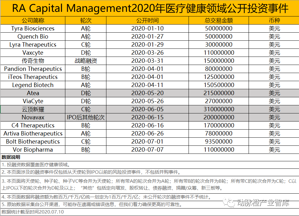 近20亿美金！看看RA Capital Management在2020年的投资布局 - 知乎