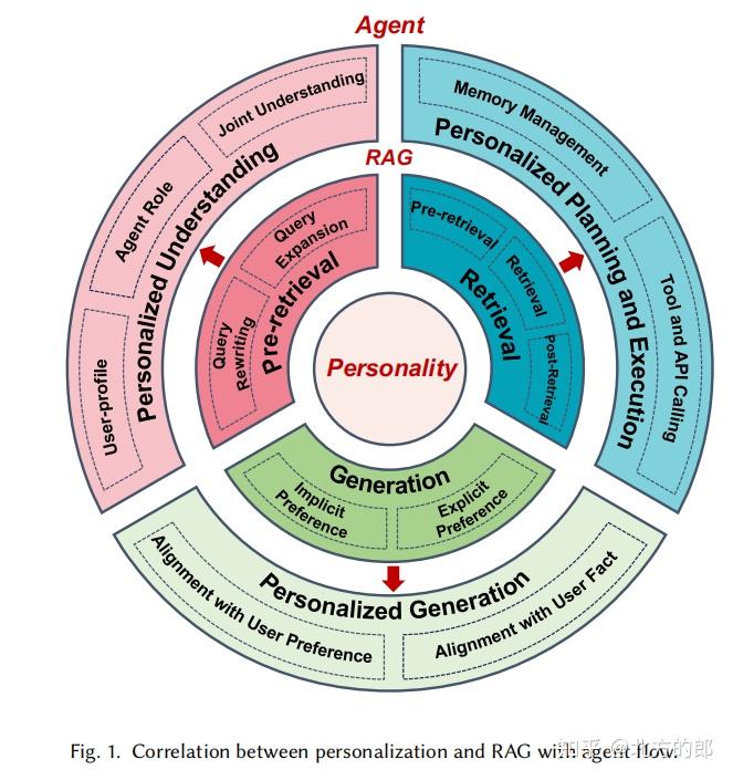 从知识检索到智能体：个性化AI如何重塑人机交互的未来？ - 知乎