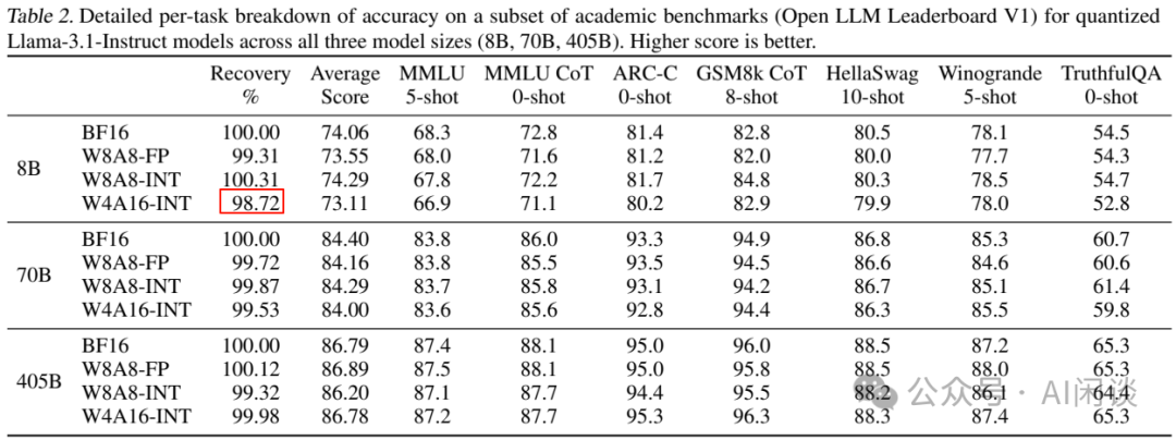 LLM 推理量化评估：FP8、INT8 与 INT4 的全面对比 - 知乎