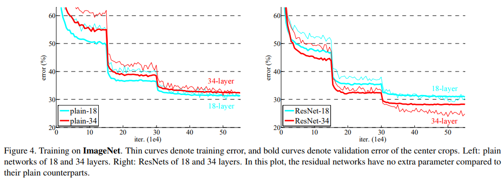 【论文阅读】《Deep Residual Learning for Image Recognition》 - 知乎