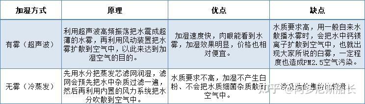 2024空气加湿器保姆级选购（避坑）指南：空气加湿器有必要买贵的吗？应该怎么选？IAM 、352、巴慕达 、airx哪个牌子好？ - 知乎