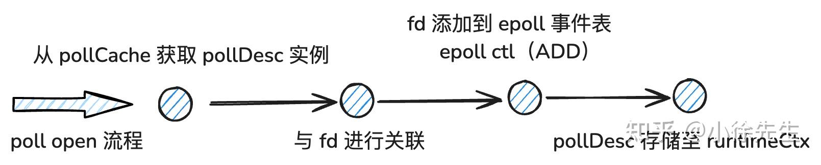 万字解析 golang netpoll 底层原理 - 知乎