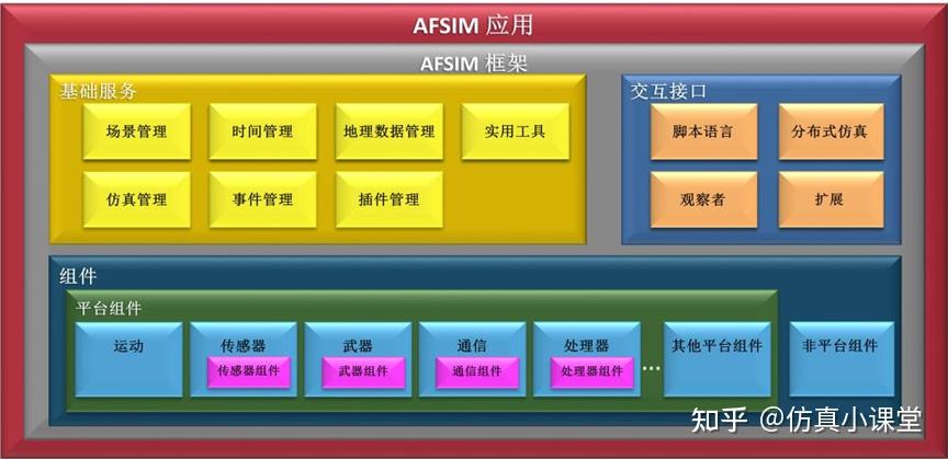 AFSim仿真系统—01 架构介绍 - 知乎
