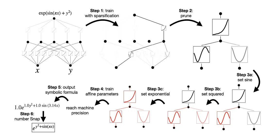 Kolmogorov-Arnold Networks(KAN):神经网络的最新进展，简单解释 - 知乎