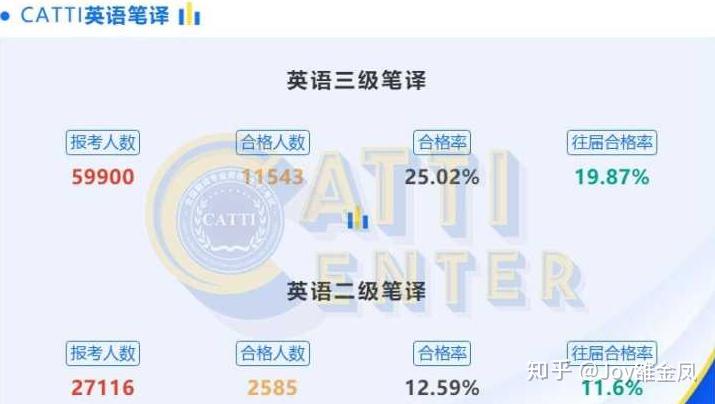 如何备考CATTI二级笔译？