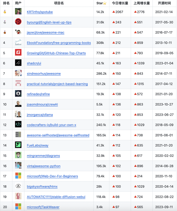Github开源项目-2024.1.21飙升榜🔥🔥 - 知乎