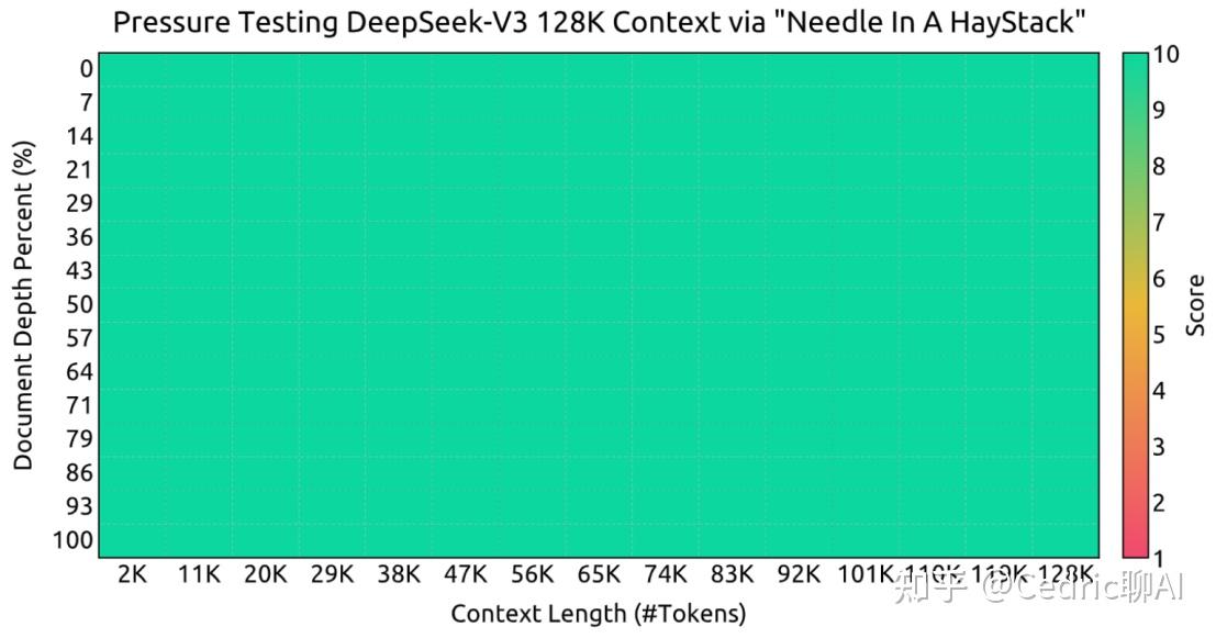 DeepSeek-V3震撼发布：671B参数开源大模型，性能性价比双冠王 - 知乎