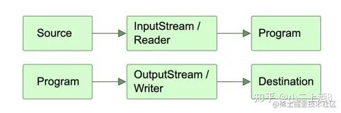 用 Java 的 IO 流进行读写文件操作 - 知乎