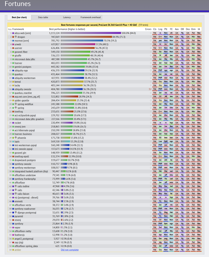 权威web框架性能排名techempower发布2025最新结果r23──next.js竟然全面垫底？ - 知乎