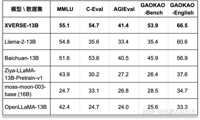 元象开源百亿参数通用大模型 XVERSE-13B，效果超Llama2、Baichuan - 知乎