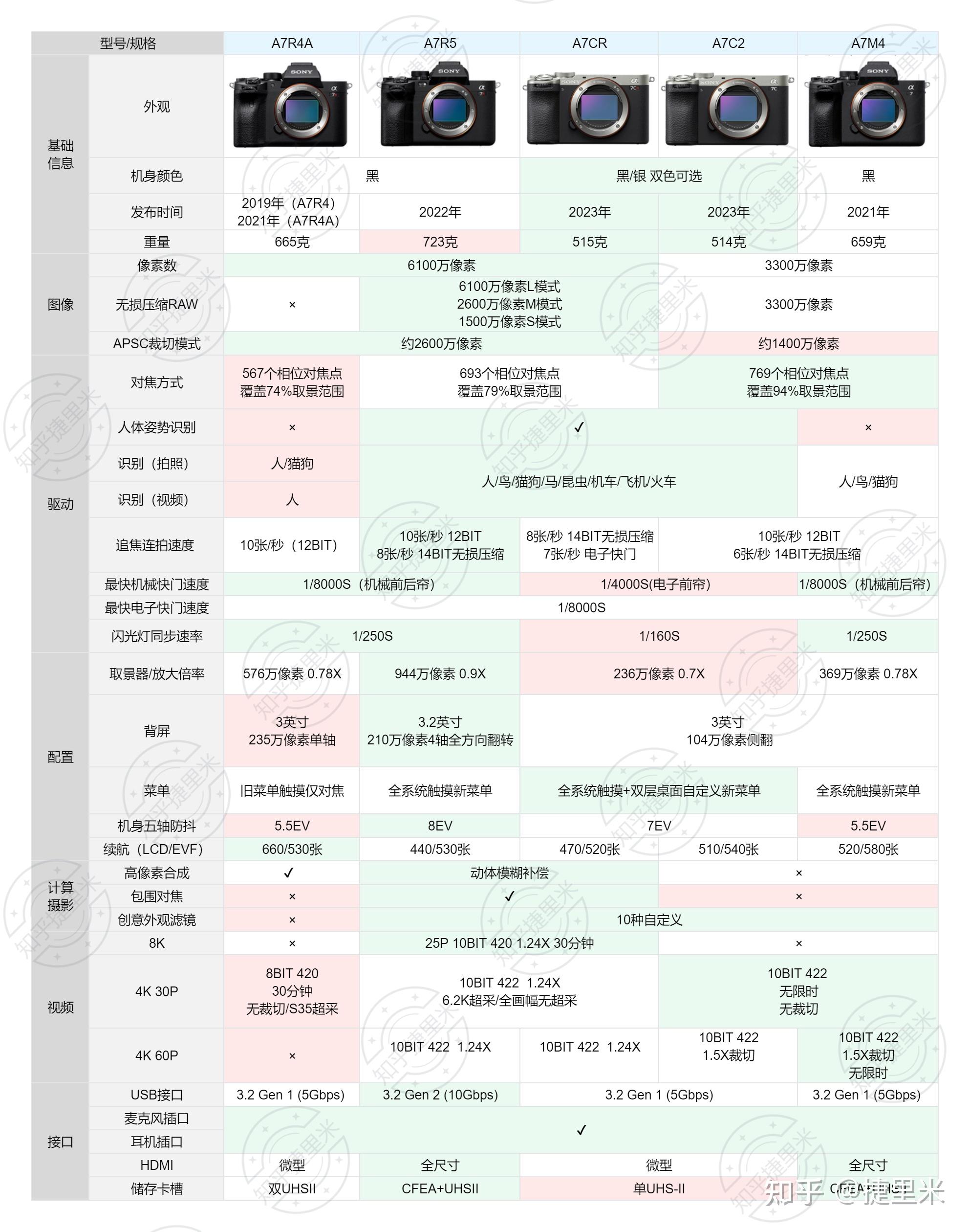 2024年a7cr和a7r4怎么选呢？ - 知乎