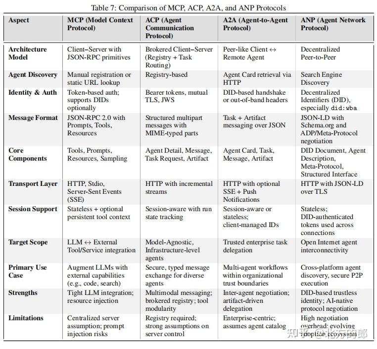 智能体互通新时代：MCP、ACP、A2A与ANP协议全景解析 - 知乎