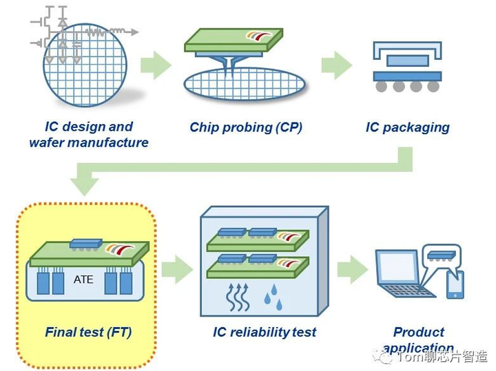 半导体芯片：CP测试与FT测试技术解析，IC test socket方案应用 - 知乎