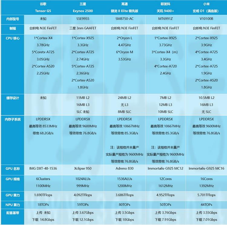 谷歌 Pixel 10 中 Tensor G5 芯片由台积电制造，该芯片的性能如何？ - 知乎