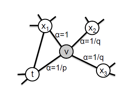 [Graph Embedding] node2vec原理介绍及其spark实现 - 知乎