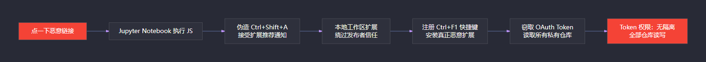 点一个链接，你所有的 GitHub 私有仓库就没了：VSCode 漏洞的 5 步攻击链 - 知乎