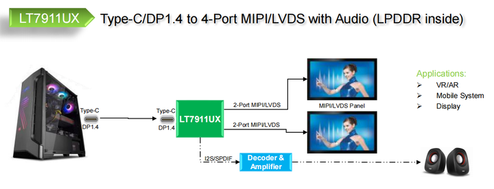 LT7911D-4Port Type-C/DP1.4a to MIPI or LVDS视频转换方案介绍. - 知乎