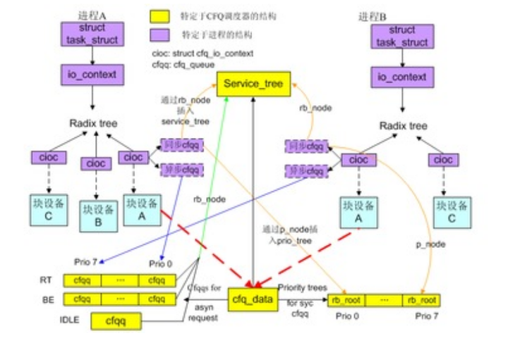 Linux I/O Scheduler--CFQ(下) - 知乎