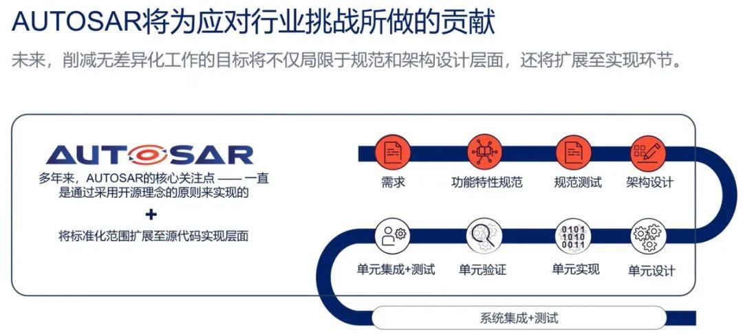 从“标准文档”迈向“代码先行” —— AUTOSAR发起AP平台开源计划 CAPI - 知乎