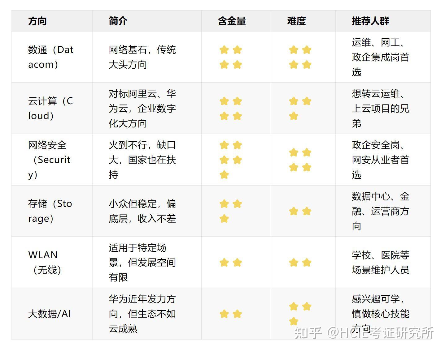 华为的 HCNA、HCNP、HCIE认证证书都有什么用？ - 知乎