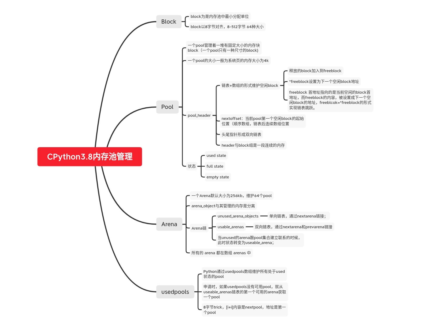 CPython3.8源码笔记:内存池机制 - 知乎