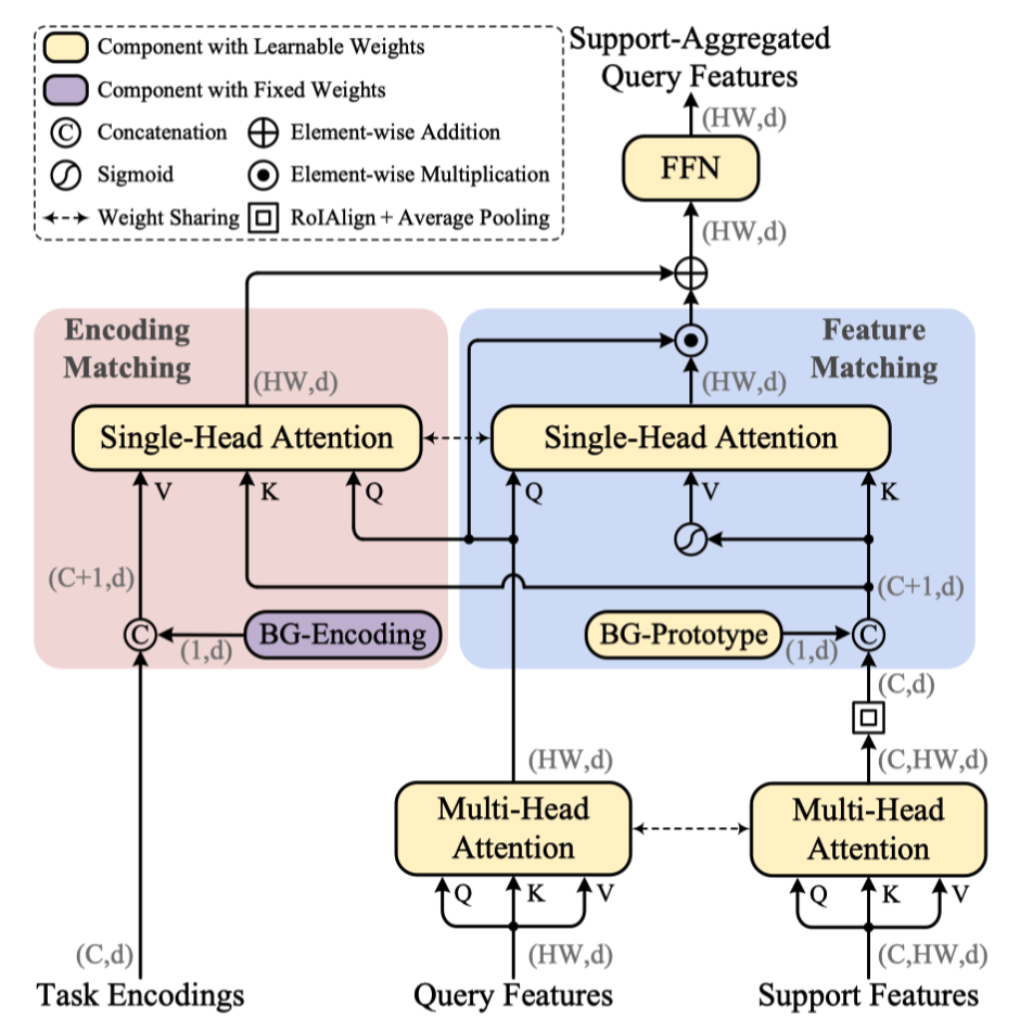 【小样本目标检测】Meta-DETR: Image-Level Few-Shot Object Detection with Inter-Class Correlation ...