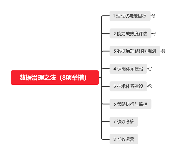思维导图 关于数据治理你想知道的一切——《一本书讲透数据治理》读书笔记(二) 知乎