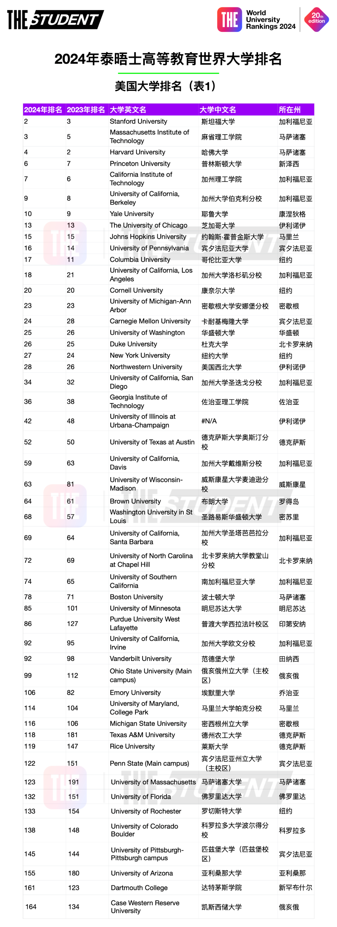 排名｜2024THE世界大学排名（美国院校） - 知乎